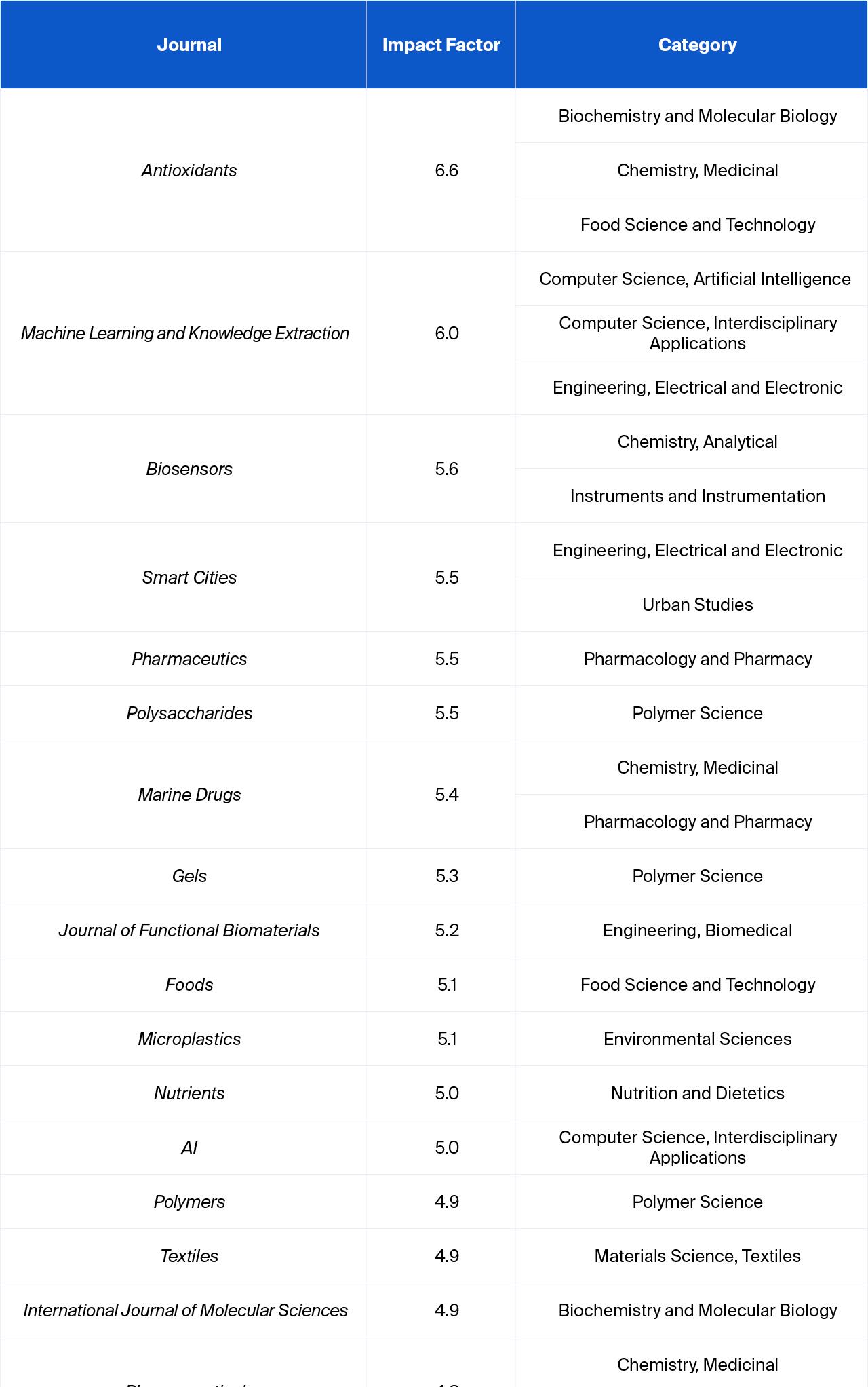MDPI 298个期刊收获最新影响因子