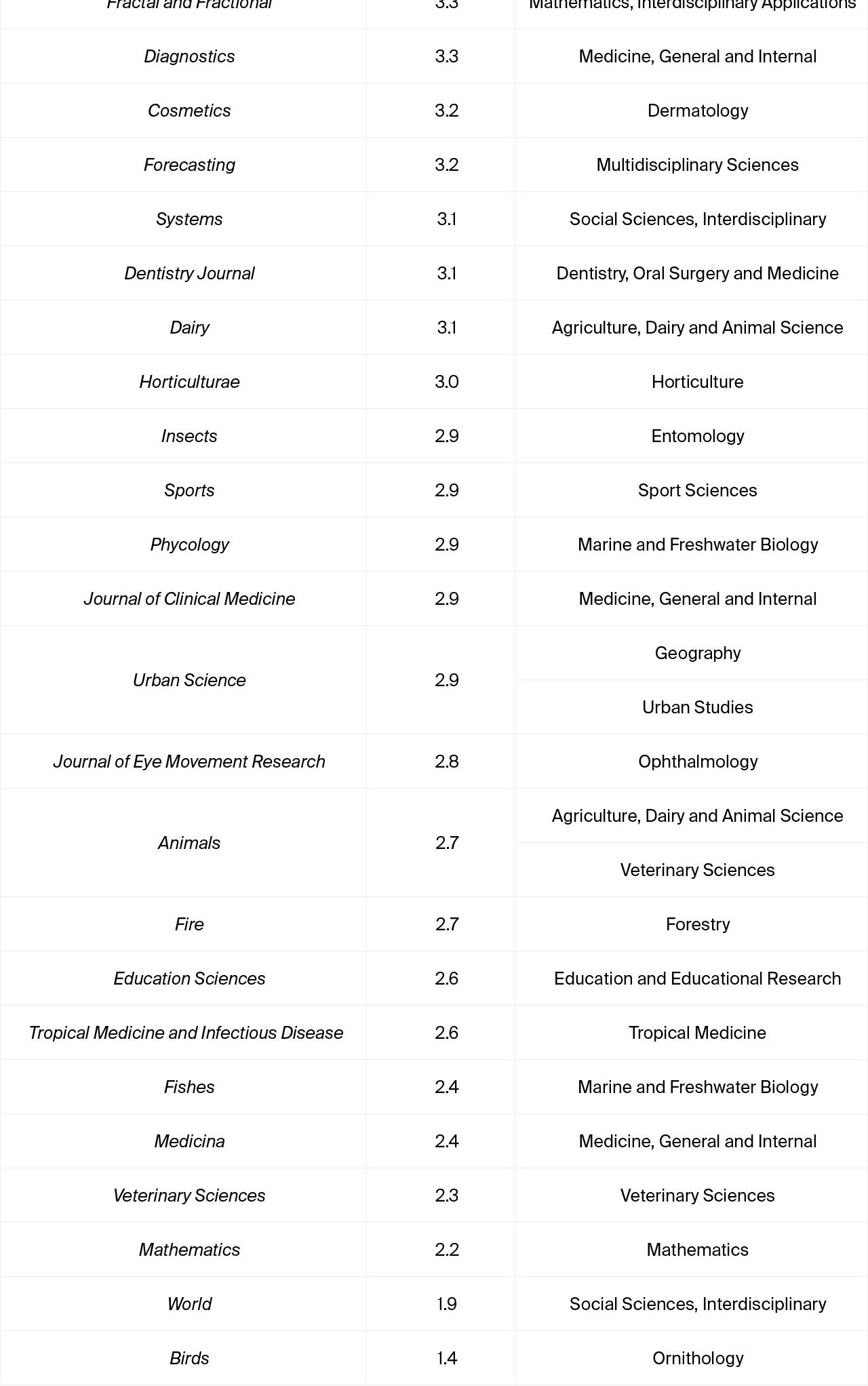 MDPI 298个期刊收获最新影响因子